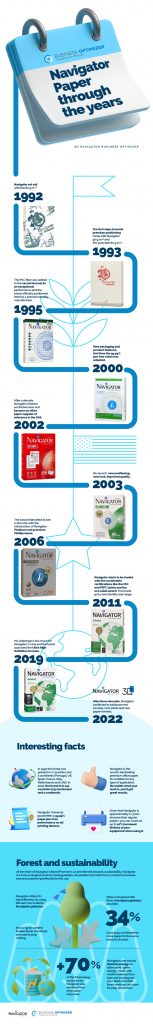 Navigator Paper through the years [Infographic] - Navigator Blue Print